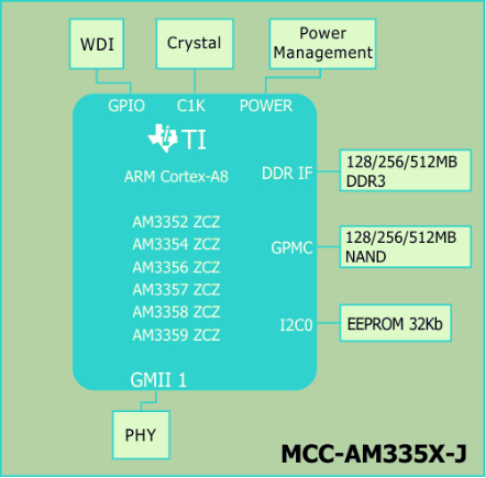 Core Board Resources Overview | MYD-AM335X-J-Product-User-Manual