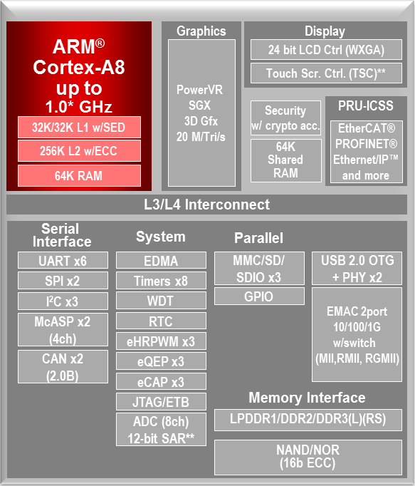 CPU Feature | MYD-AM335X-Y-Product-Datasheet
